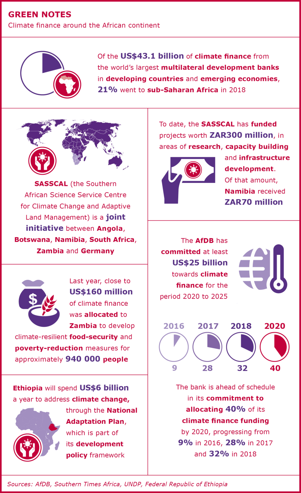 Infographic - African Insider